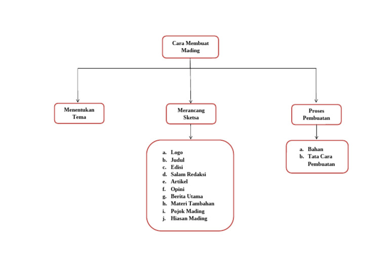 Cara Membuat Mading | PDF