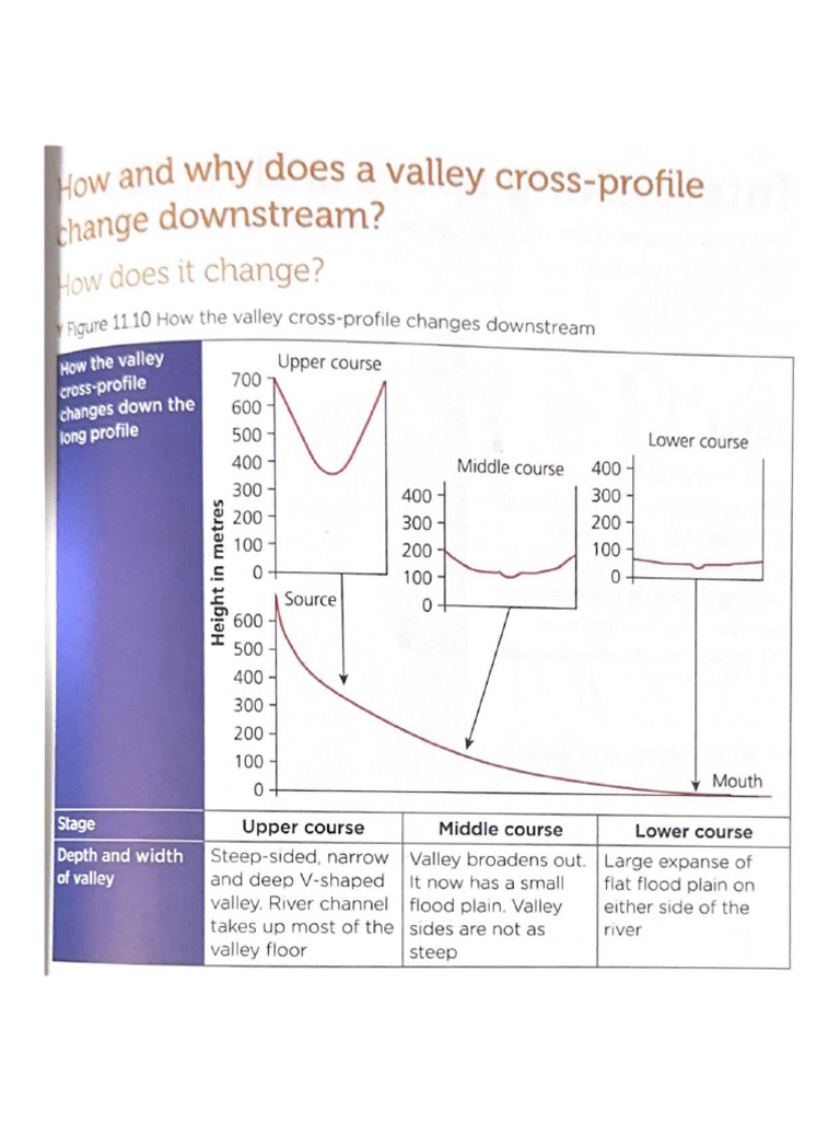 How and Why Does A Valley Cross-Profile | PDF