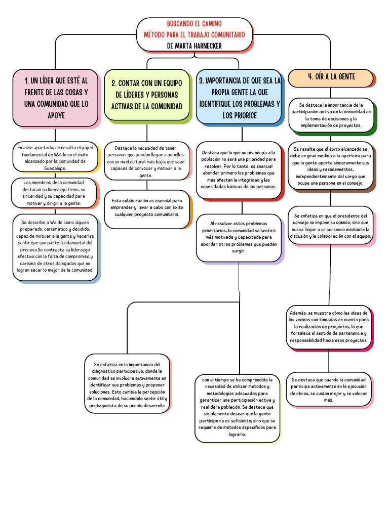 Mapa Conceptual Apartado 4 Parte 1 | PDF | Toma de decisiones por consenso