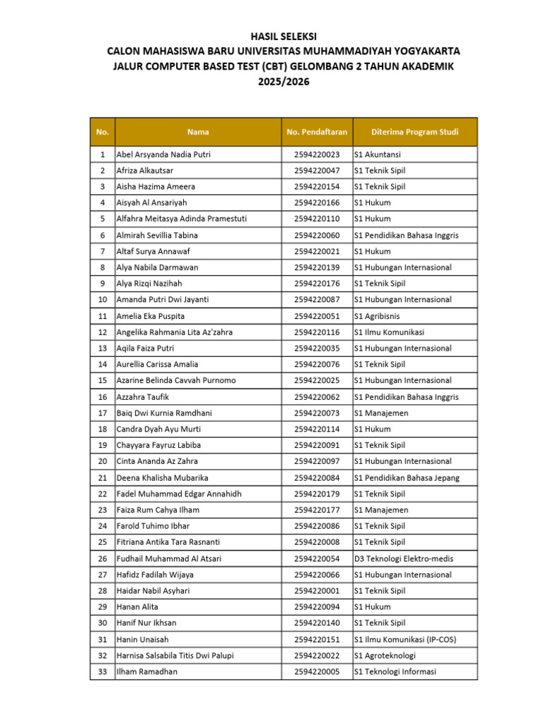 Hasil-Seleksi-Jalur-CBT-Terjadwal-Gel-2-UMY-2025 | PDF