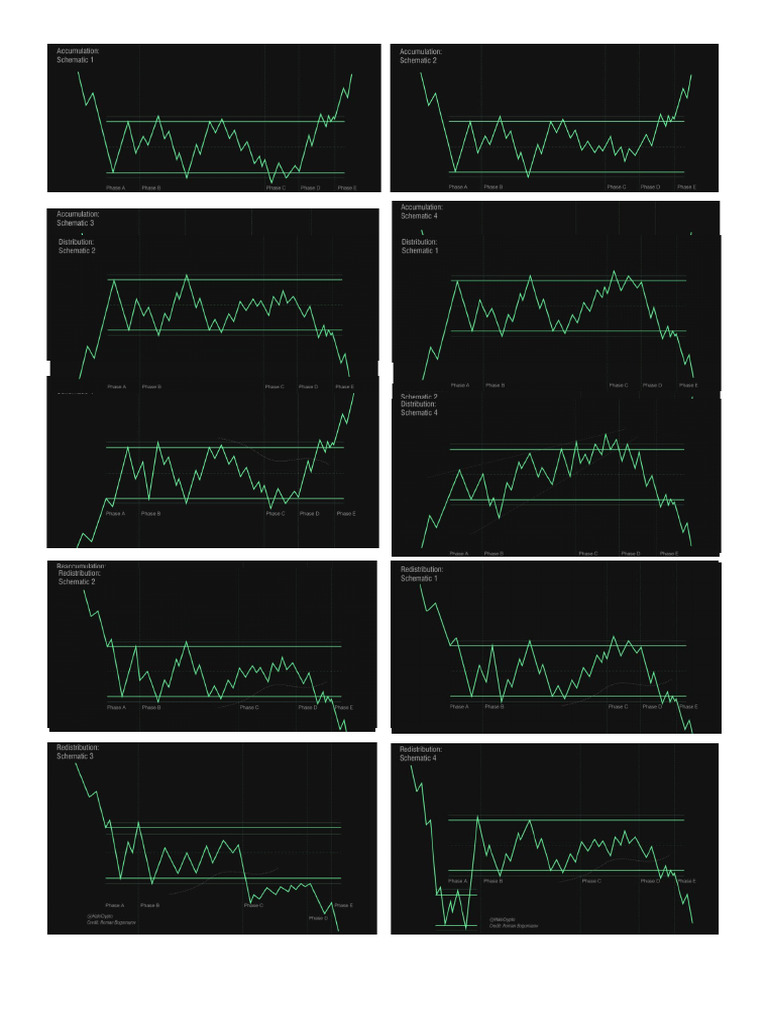 Wyckoff Charts | PDF
