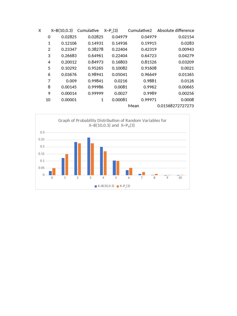 Probability Distributions Analysis | PDF | Probability Distribution | Random Variable