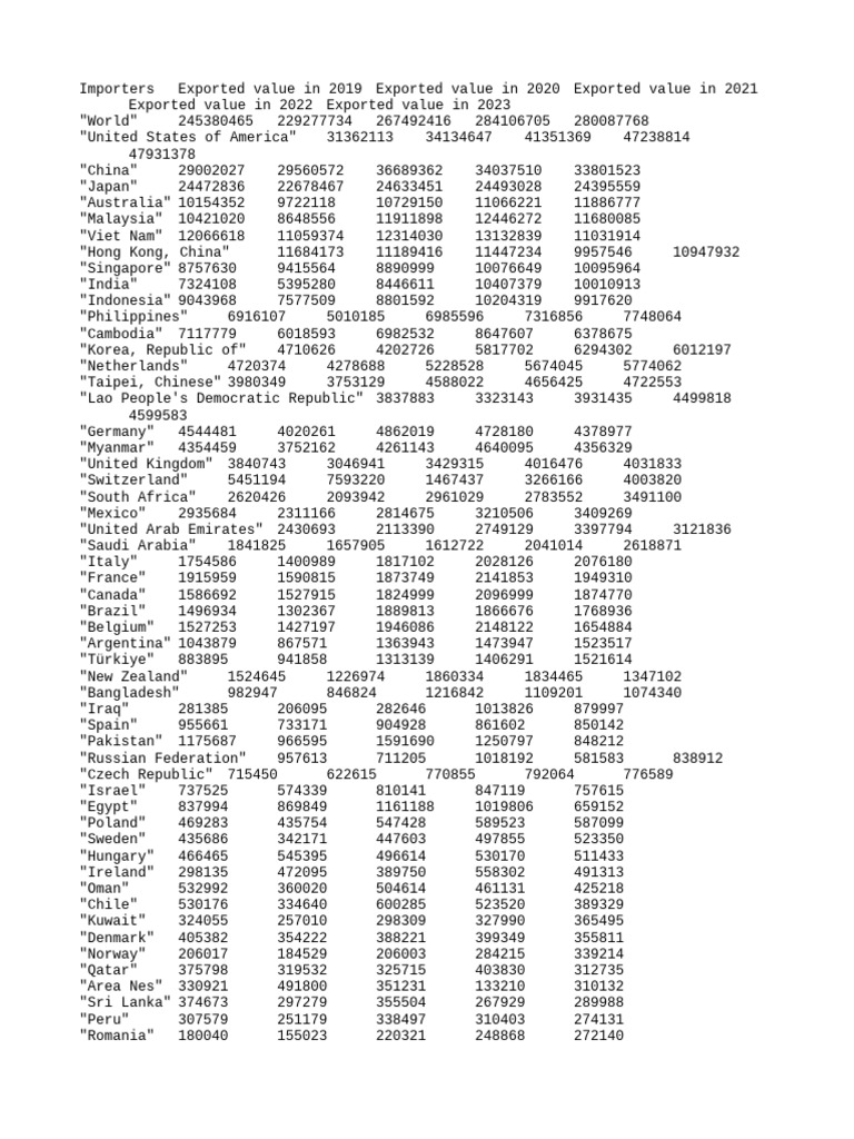 Trade Map - List of Importing Markets For A Product Exported by ...