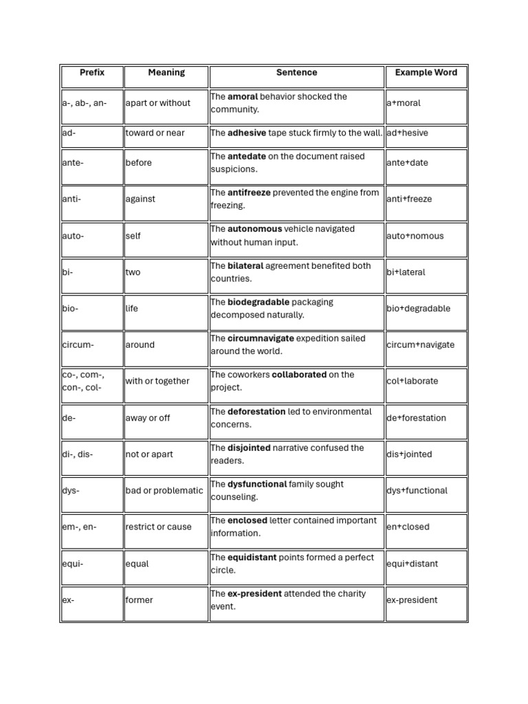 Prefixes Cheat Sheet | PDF