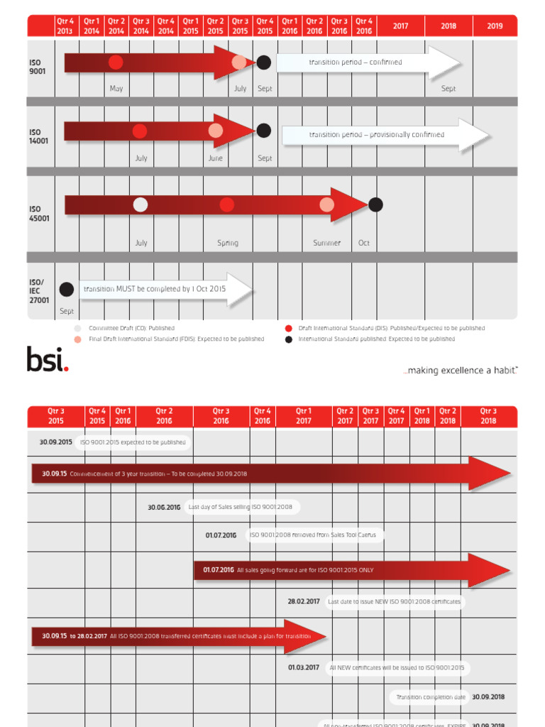 ISO Revision Timelines Feb15 | PDF | International Organization For ...