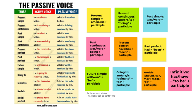 Passive voice - rule changes (1) | PDF