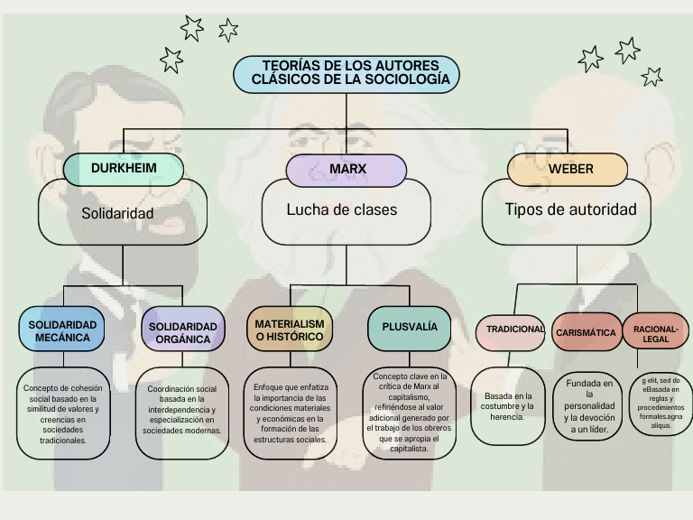 Las Teorías de Los Autores Clásicos de La Sociología, Durkheim, Marx y Weber | PDF