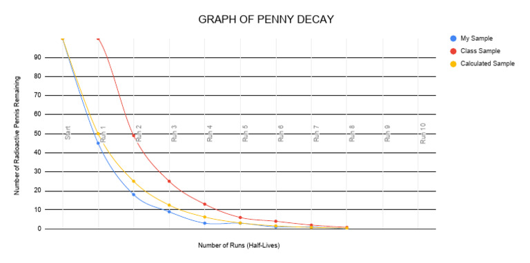 Graph of Penny Decay | PDF