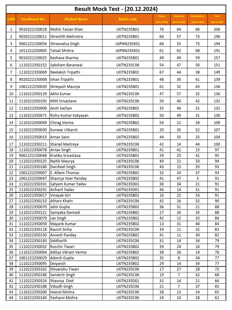 Student Mock Test Results 2024 | PDF
