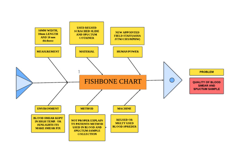 FishBone Chart A4 PDF | PDF