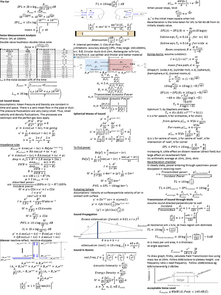 Sound Formulae Sheet | PDF | Acoustics | Sound