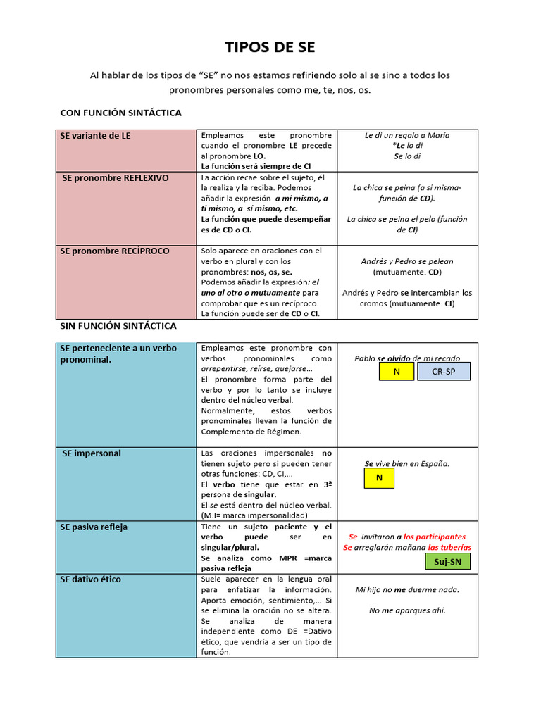 Tipos de Se | PDF | Verbo | Pronombre