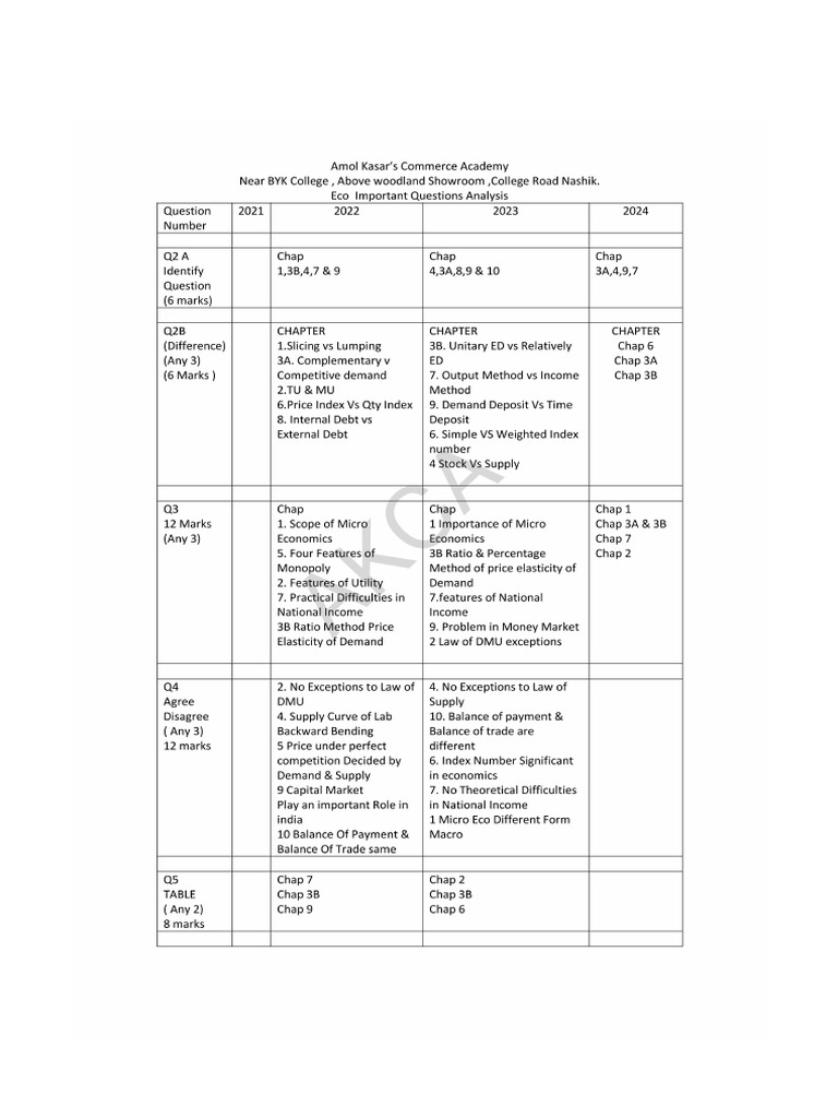 Economics Imp Analysis & Questions - AKCA - Nashik. | PDF