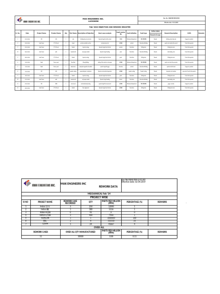 Feb' 24 Internal NC With RCA CAPA | PDF | Industrial Processes