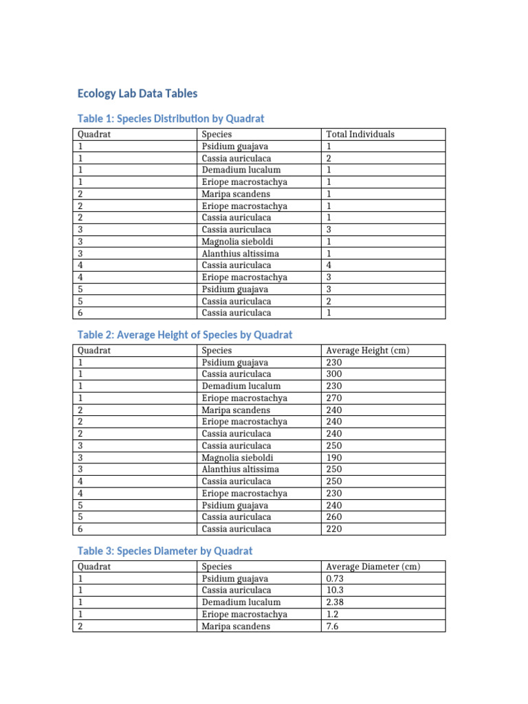 Ecology Lab Data Tables | PDF