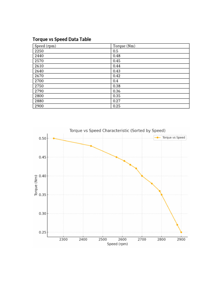 Torque Vs Speed Table | PDF | Torque | Power (Physics)