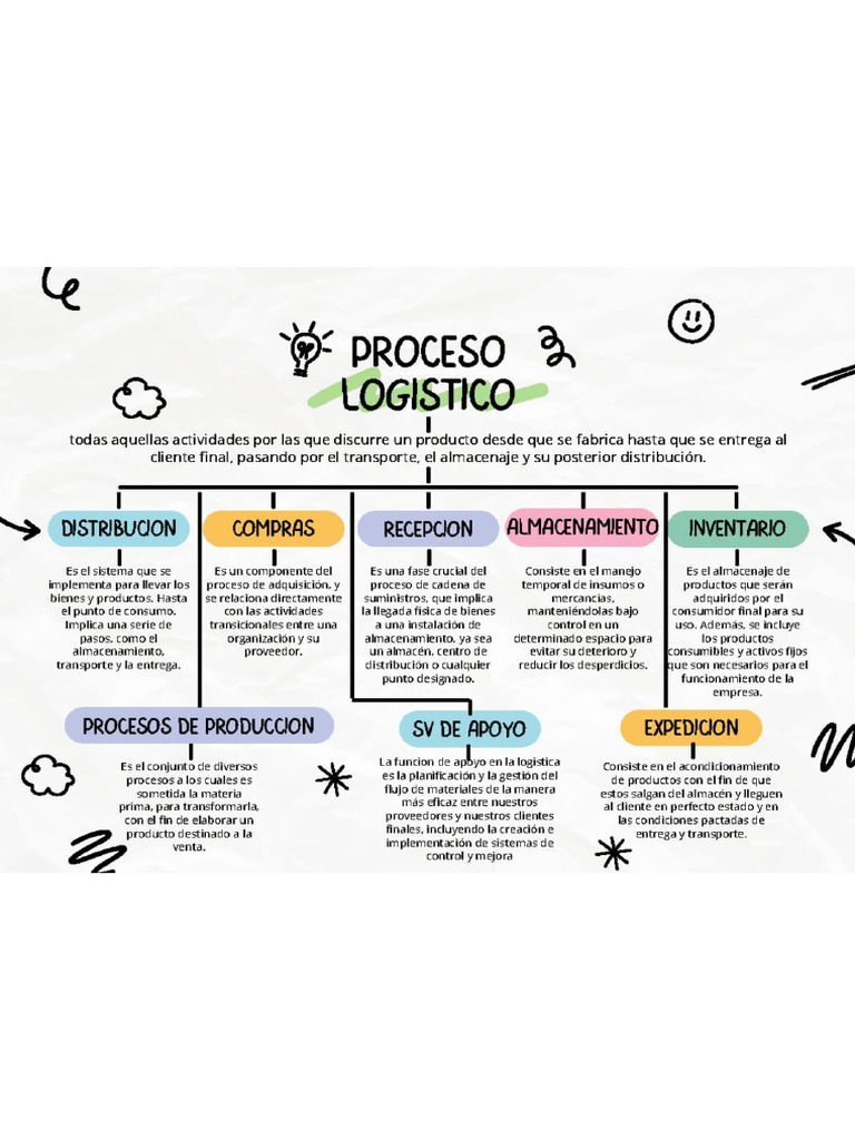 Mapa de Proceso Logístico | PDF