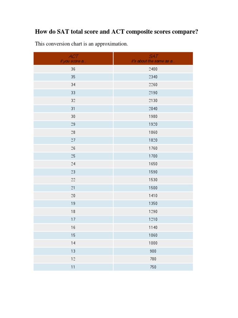 How Do SAT and ACT Scores Compare | PDF