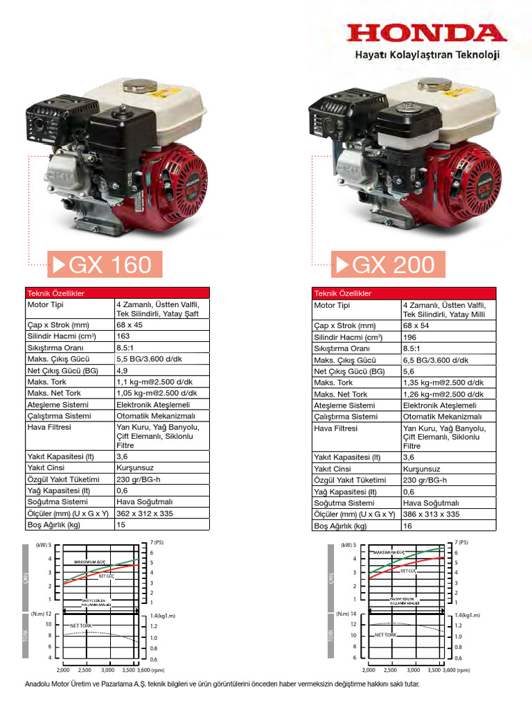 Honda_GX200 | PDF