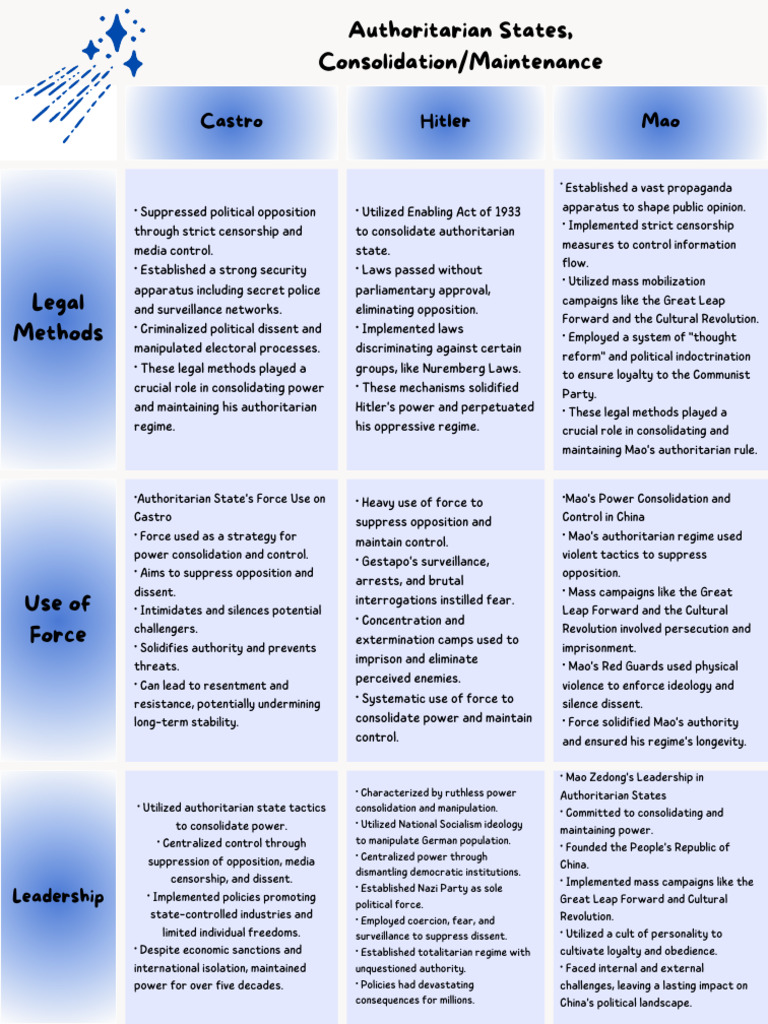 Authoritarian States, ConsolidationMaintenance | PDF | Mao Zedong ...