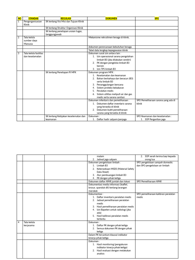 Daftar Regulasi, Dokumen Dan Sop Klinik | PDF