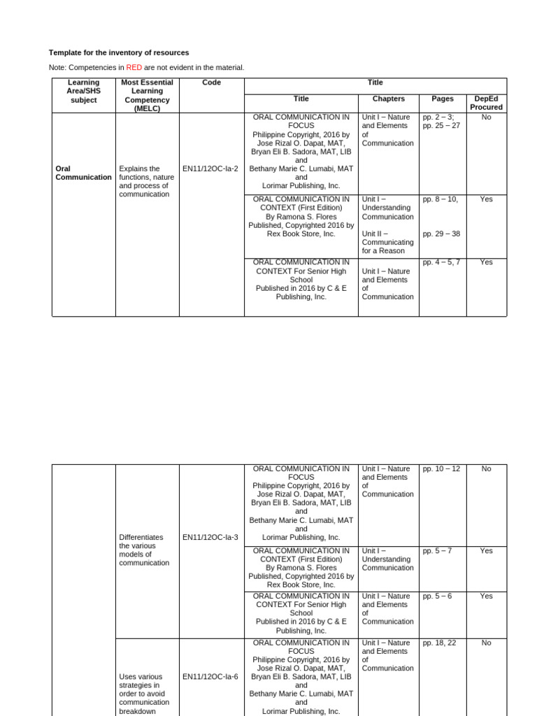 MELCs Oral Communication | PDF | Human Communication | Communication