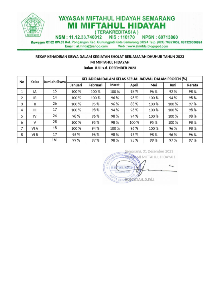 A.1 MIFDA23Rekapitulasi Daftar Hadir Jamaah Dhuhur | PDF