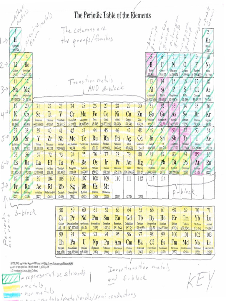 Periodic Table 1 | PDF