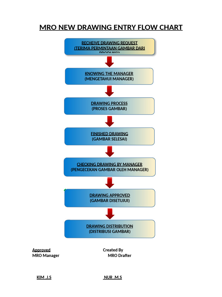 New Drawing Entry Flow Chart | PDF