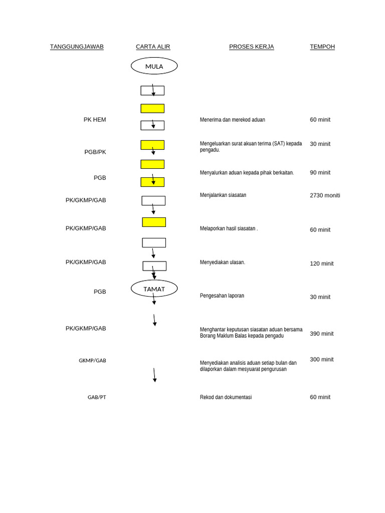 CARTA ALIR PENGURUSAN ADUAN | PDF