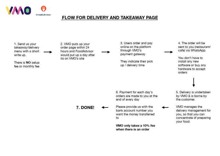 merchant - flow for delivery & takeaway v3 | PDF