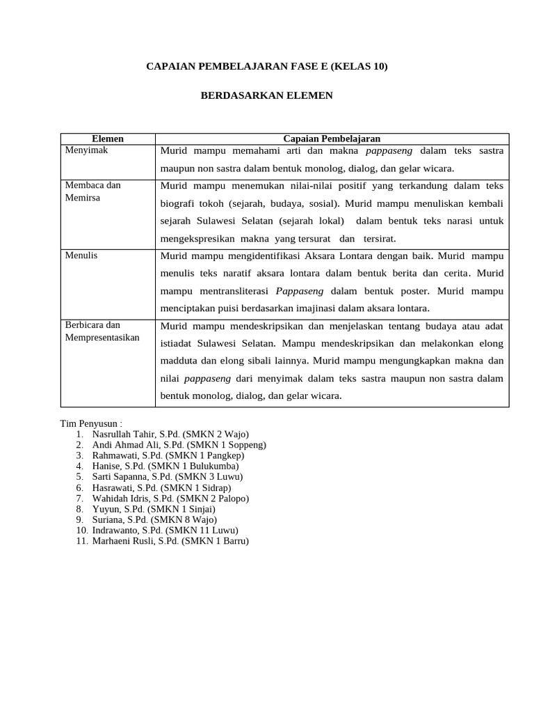 Modul CP Bahasa Daerah Wirda | PDF