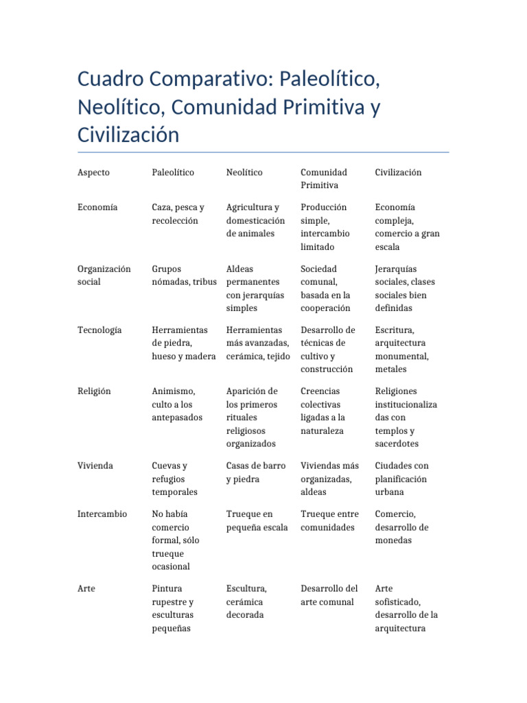 Cuadro Comparativo Paleolitico Neolitico | PDF | Neolítico | Agricultura