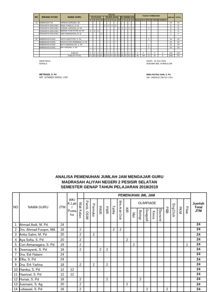 DISTRIBUSI PEMBAGIAN JAM MENGAJAR MTsN 7 TP. 2023_2024 | PDF
