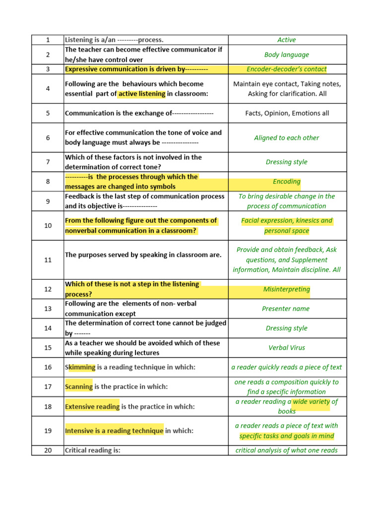 Module 3 Flash Card merged | PDF | Communication | Nonverbal Communication
