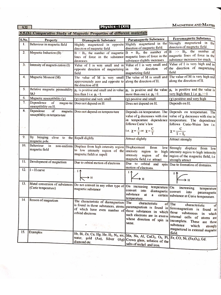 Magnetic Properties of Materials | PDF