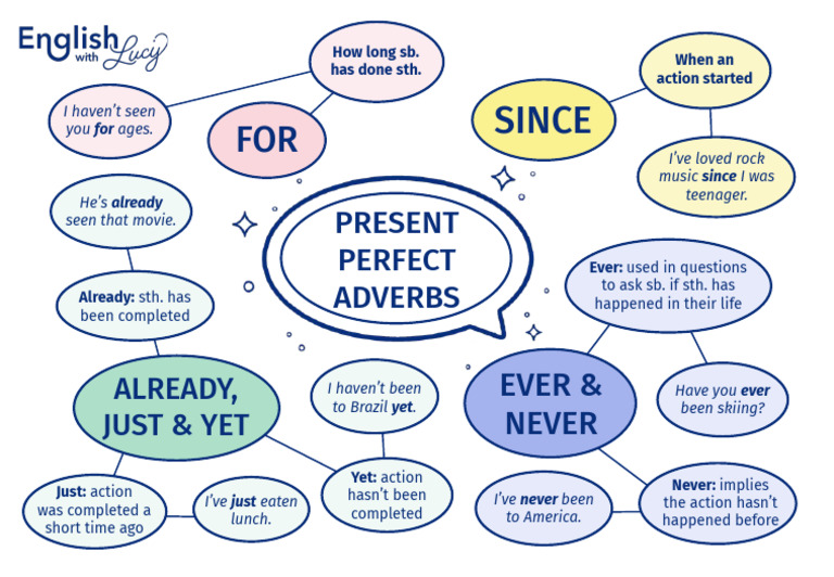 (B1) Grammar 3 Mind Map - Present Perfect Adverbs | PDF