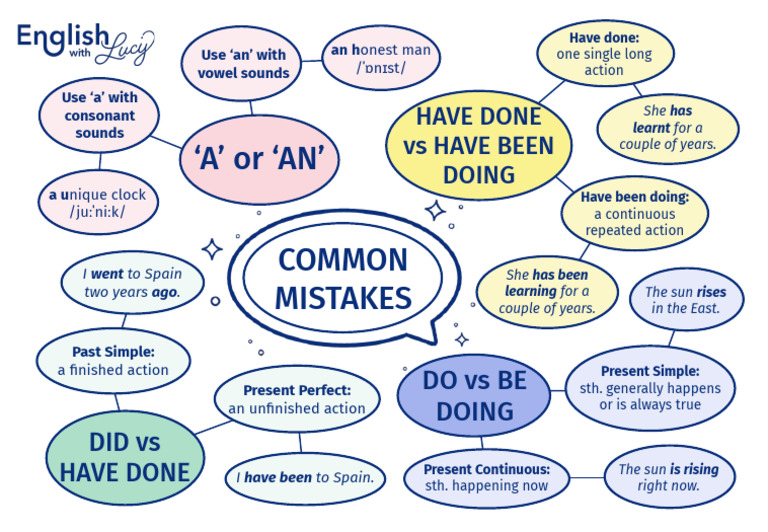 (B1) Grammar 4 Mind Map - Common Mistakes | PDF