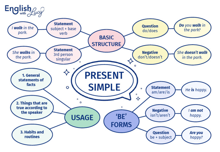 (B1) Grammar 1 Mind Map - Present Simple | PDF