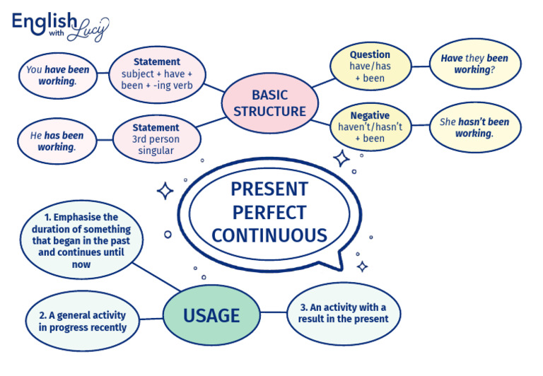 (B1) Grammar 2 Mind Map - Present Perfect Continuous | PDF