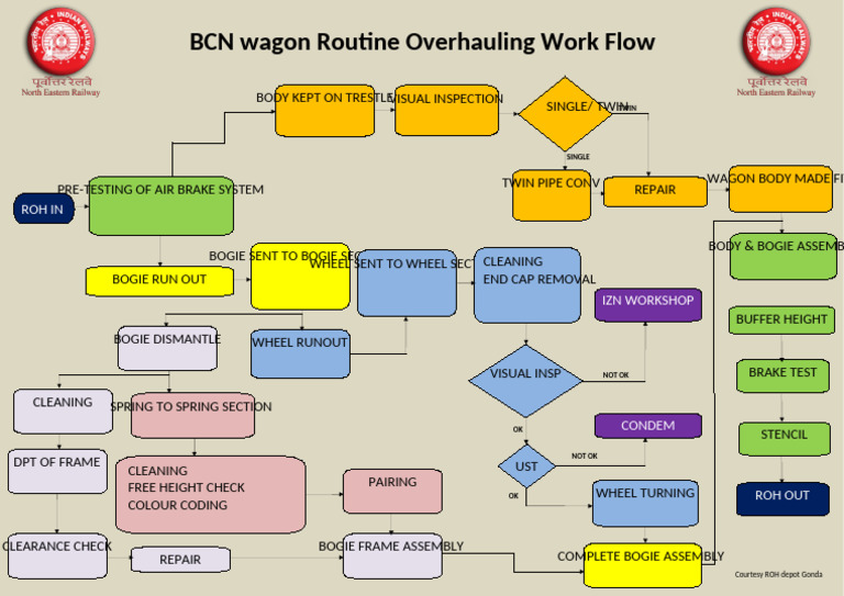 ROH FLOW (2) | PDF | Rolling Stock | Rail Transport