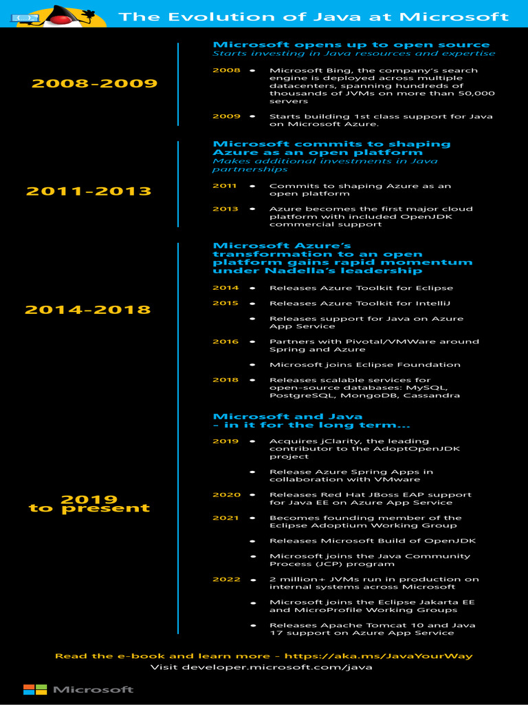 infographic-evolution-of-java-at-microsoft | PDF | Microsoft Azure ...