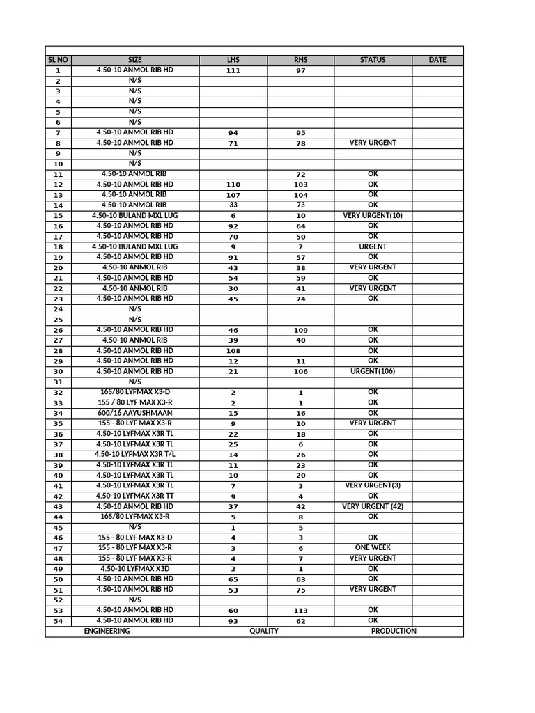 Tire Inventory and Status Report | PDF