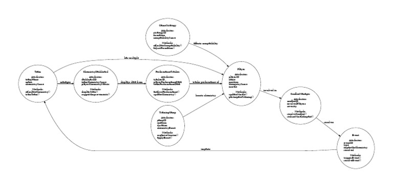 Dynamic Team Chemistry System Class Diagram | PDF | Software Engineering