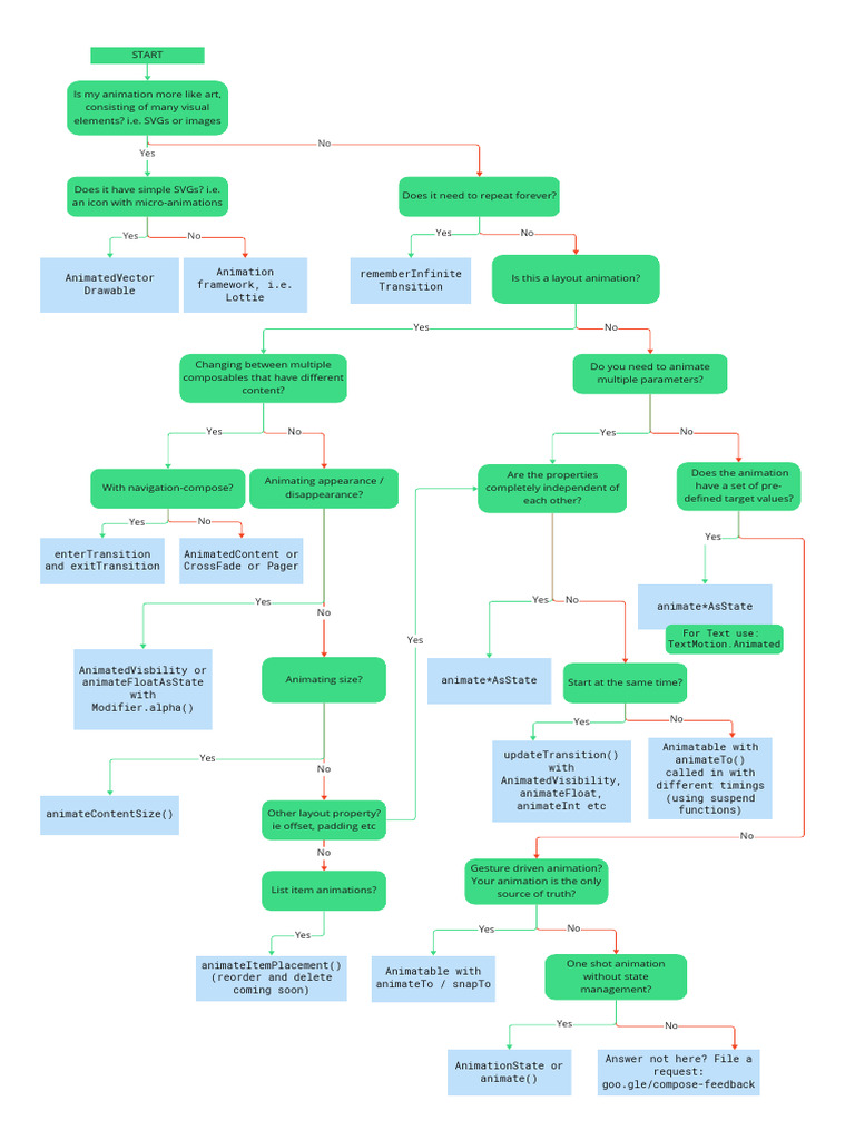 compose_animation_decision_tree_v2 | PDF | Page Layout | Computing