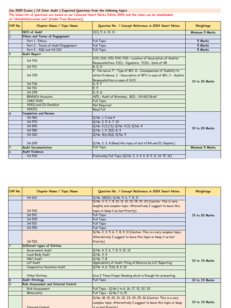 p5 Must Read and Marks Allocation | PDF | Internal Control | Audit