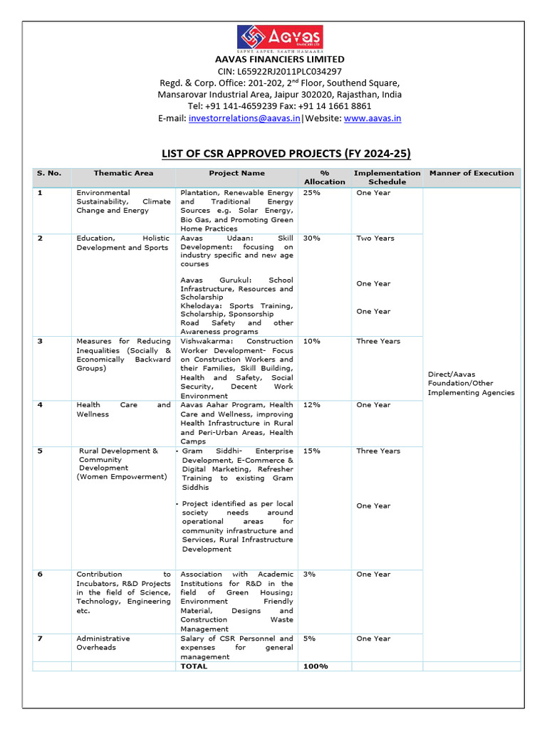 csr-approved-projects-2024-25 | PDF | Infrastructure | Natural Environment
