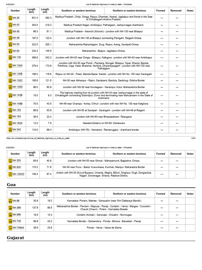 National Highways in Chhattisgarh | PDF