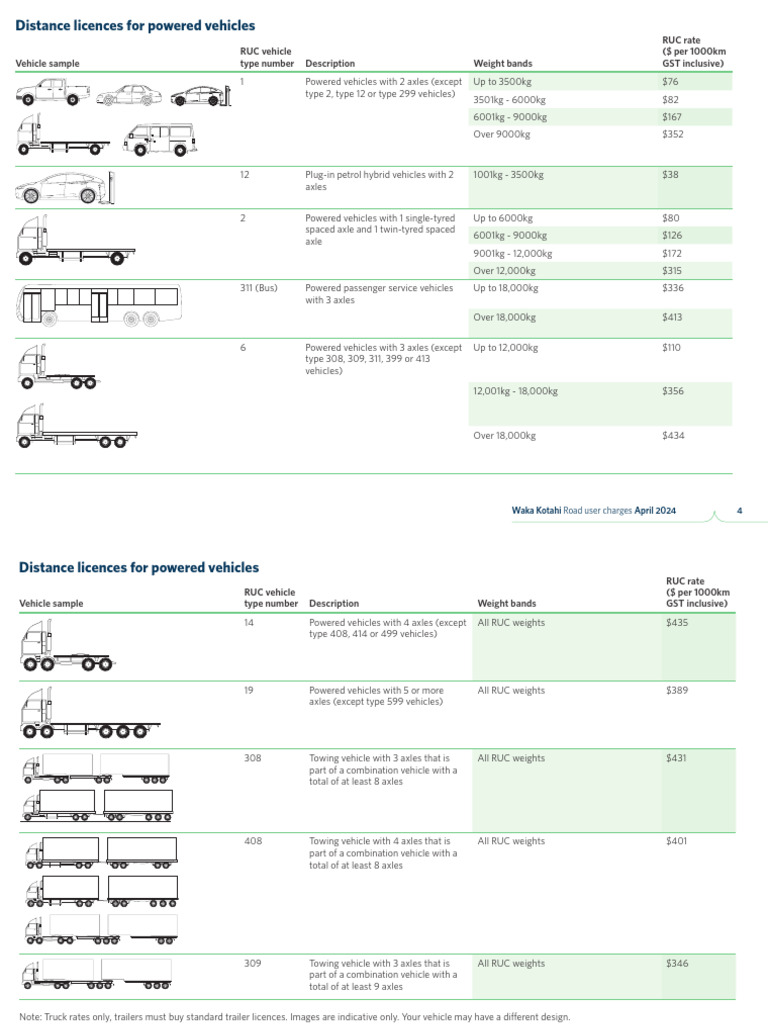 RUC Rates For Distance Licences For Powered Vehicles | PDF | Axle ...
