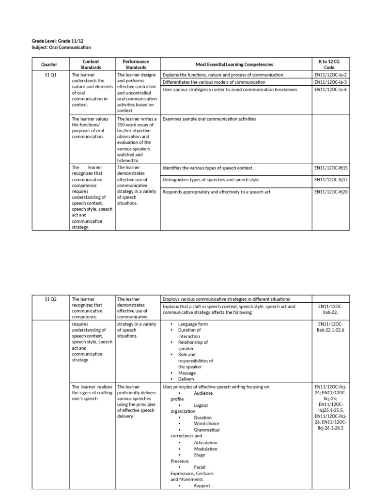 Oral Communication Curriculum Guide | PDF | Communication | Speech